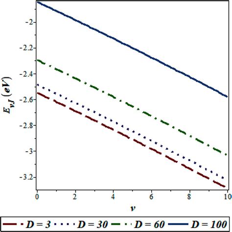 Variation Of Bound State Energy Eigenvalues With Vibrational Quantum Download Scientific