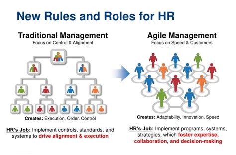 Building The Agile Enterprise A New Model For Hr Sustainable Hr