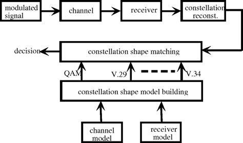 Figure 1 From Digital Modulation Classification Using Constellation Shape Semantic Scholar