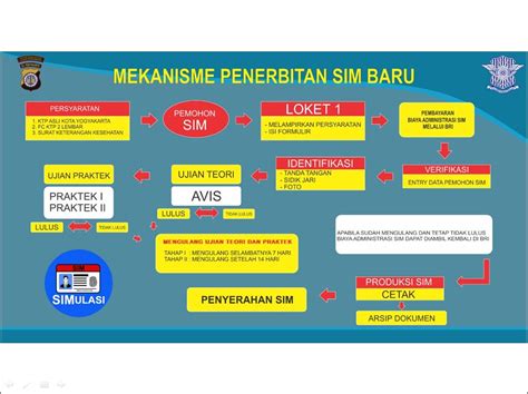 Pelayanan SIM Polresta Yogyakarta