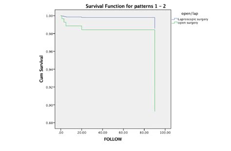 90 Days Morbidity Free Survival Between Open And Laparoscopic Surgeries