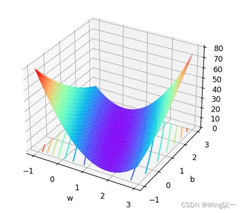 【机器学习】2、梯度下降（线性回归）（上）xdotw Csdn博客