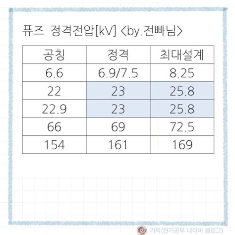 피뢰기 정격차단전압 변압기 표준용량 차단기 Vcb 단로기 퓨즈 정격 변류기 1차 정격전류 Pf Cos 정격전류 후강