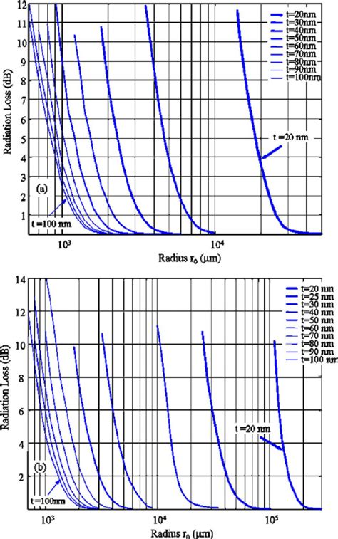 ͑ Color Online ͒ Radiation Loss As A Function Of The Radius Of