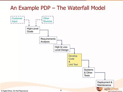 Reducing Sw Development Cycle Time Through Lean Six Sigma Ppt