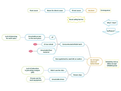 root cause analysis mind map
