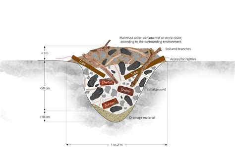 Biodiversity Infrastructure Handbook 5 7 6 Reptile Hibernaculum Design