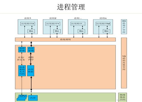 架构之路 28 ：目标系统 系统软件 Linux Os内核功能架构图解、内核构建、内核启动流程linux的os层面 Csdn博客