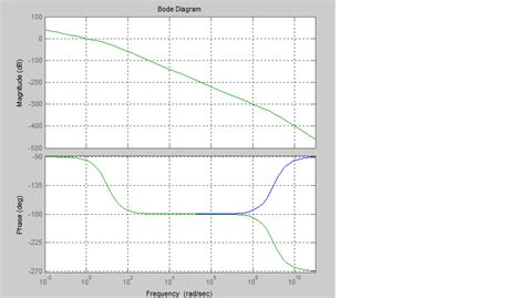 can one find right half plane poles of closed loop using bode plot of