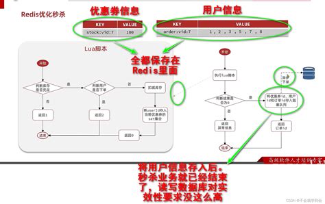 Java项目——黑马点评优惠券秒杀6之优化秒杀优惠券java项目 Csdn博客