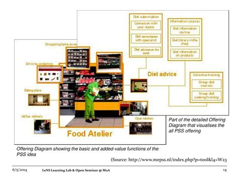 Ppt Product Service System Design With Pss Tools Powerpoint Presentation Id1094388