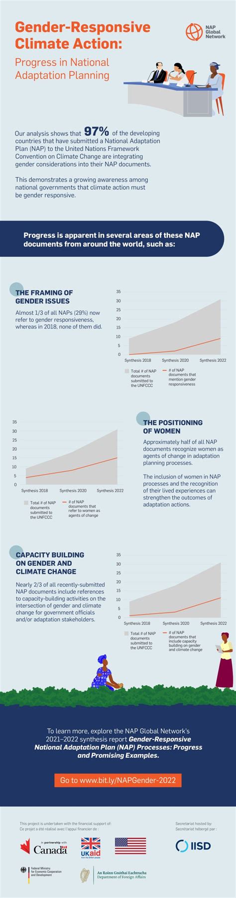 Gender Responsive Climate Action Progress In National Adaptation Planning Nap Global Network