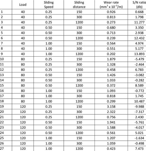 L27 Orthogonal Array For Experimentation Download Table