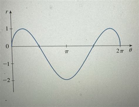 Solved The Figure Shows A Graph Of R As A Function Of Theta In Cartesian Course Hero