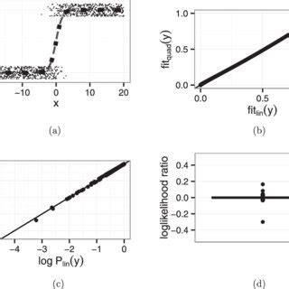 Figure Example Data Generated From Linear Logistic Model Download Scientific Diagram