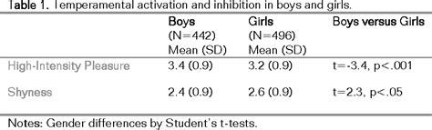 Table 1 From Autonomic Nervous System Function And Behavioral Characteristics In Pre