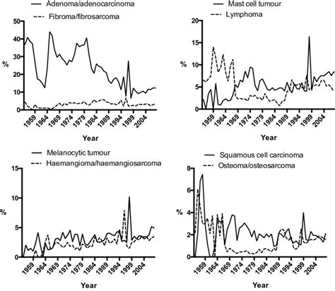 Relative Tumour Frequencies Between 1955 And 2008 Download