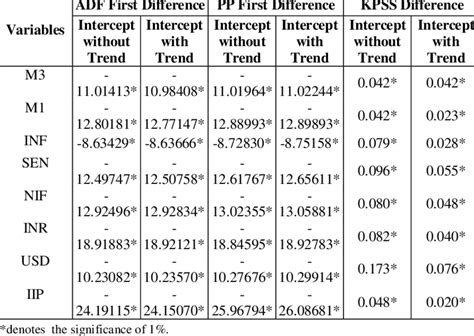 unit root test results first difference download table