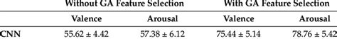 Comparative Accuracy Results Of The Loocv Experimental Setup With And