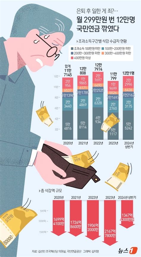 오늘의 그래픽 은퇴 후 일한 게 죄 월 299만원 번 12만명 국민연금 깎였다 뉴스1