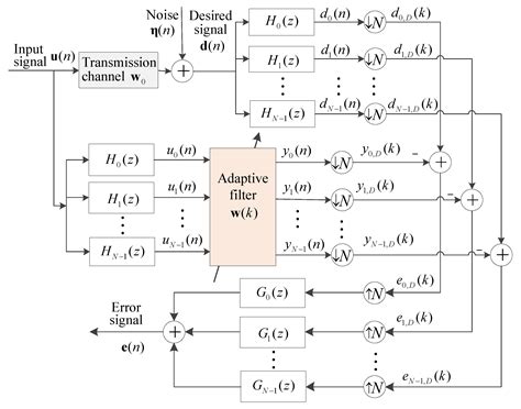 robust adaptive filtering algorithm for self interference cancellation