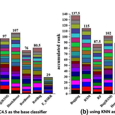 accumulated rank of each algorithm on 20 data sets the smaller the