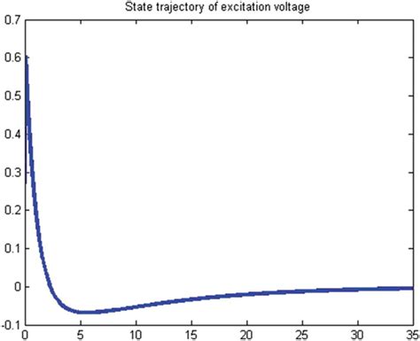 Time Response Of Excitation Voltage Download Scientific Diagram