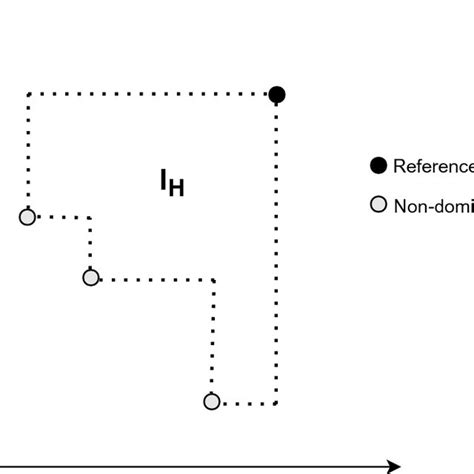 Illustration Of The Hypervolume Indicator The Value Of The Indicator