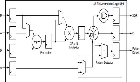Figure 2 From Concurrent Mac Unit Design Using Vhdl For Deep Learning Networks On Fpga