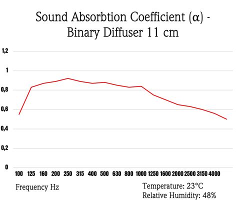 Akustik Binary Diffusor 120x60x11 • Addictivesound Eu