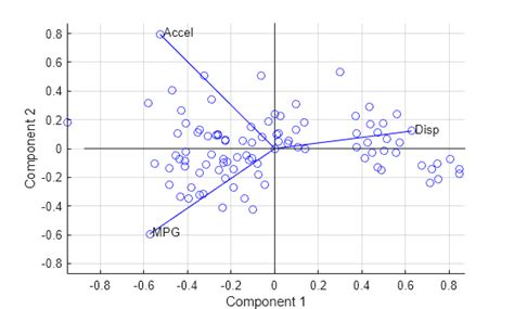 Biplot Biplot Matlab