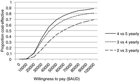 Cost Effectiveness Acceptability Curve From The Probabilistic