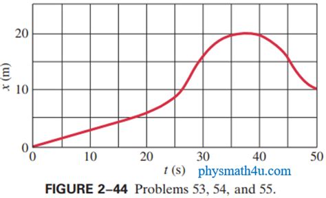 Kinematics In One Dimension Graphical Analysis Problems And Solutions JEE IIT NCERT Physics Math