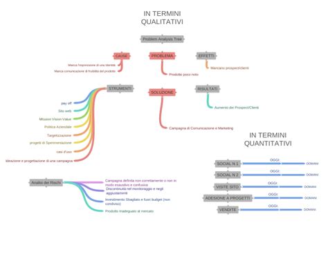 Problem Analysis Tree Strumenti Analisi Dei Rischi Cause Problema
