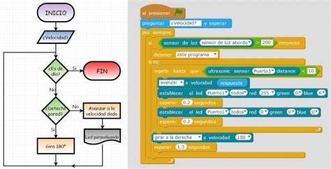 Algoritmos Y Diagramas De Flujo