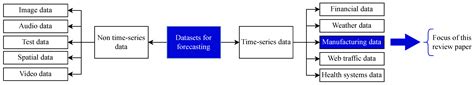 A Review Of Time Series Forecasting Algorithms For Industrial Manufacturing Systems