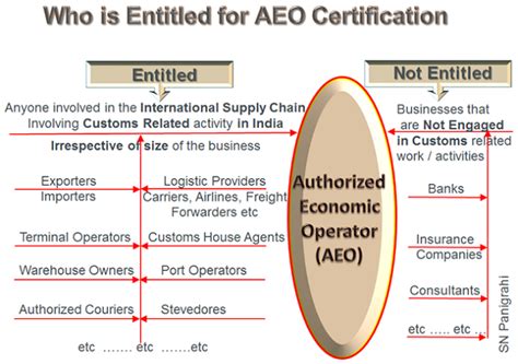 Aeo A Privileged Certification For Exporters And Importers
