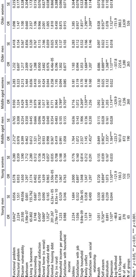 Panel Fixed Effects Logistic Model The Effect Of Housing On Suicide