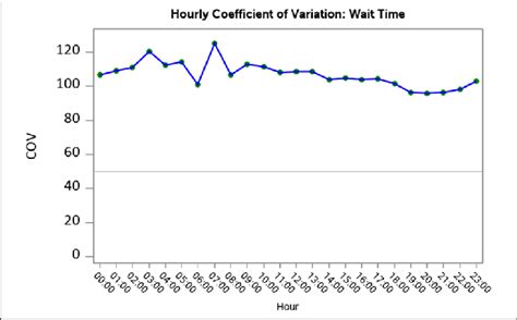 Hourly Coefficient Of Variation By Hour Of Day Wait Time Download
