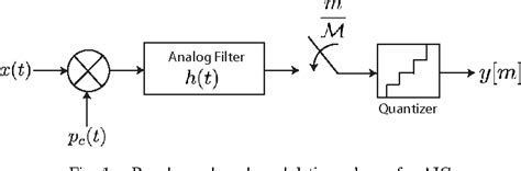 Figure 1 From Theory And Implementation Of An Analog To Information Converter Using Random