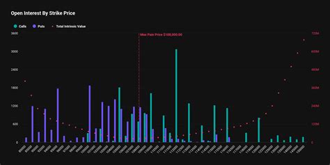 비트 옵션 동향 이번 주 43억 달러 만기콜옵션 상방 베팅 속 10만8000달러 최대 고통 구간 Tokenpost