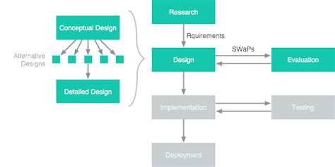 Usability Conceptual Design VS Conceptual Model User Experience Stack Exchange