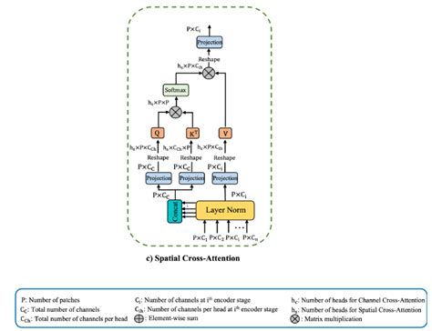 u net结构改进：双交叉注意力模块（dca） unet改进 csdn博客