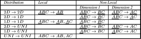 Table 1 From Design And Implementation Of A Scalable Parallel System