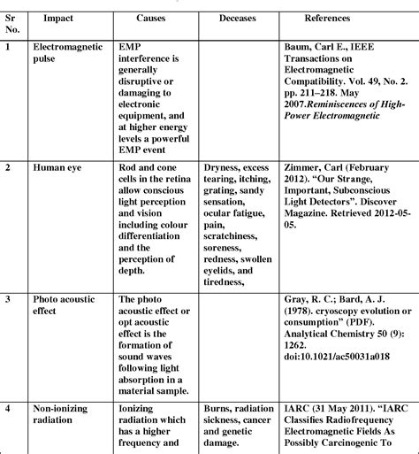 Electromagnetic Spectrum Table