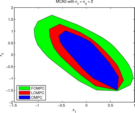 figure 1 from alternative parameterisations for predictive control how