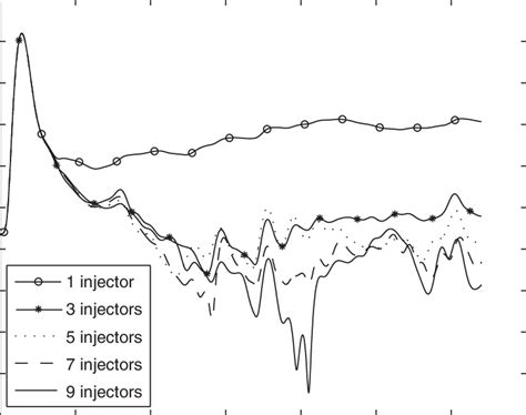 The Output Errors For Different Injector Numbers When The Injectors Are