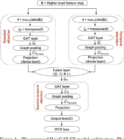 Figure 1 From End To End Spectro Temporal Graph Attention Networks For