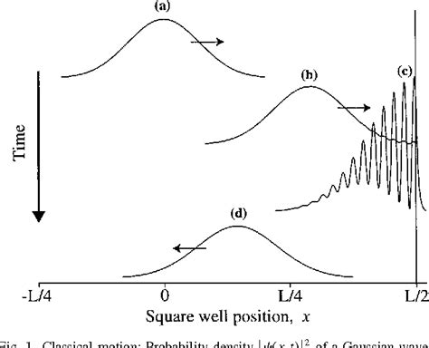Finite Potential Well Semantic Scholar