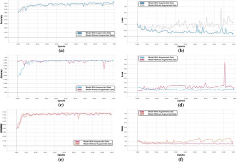A Accuracy Values Of The Proposed Cnn Model B Loss Values Of The